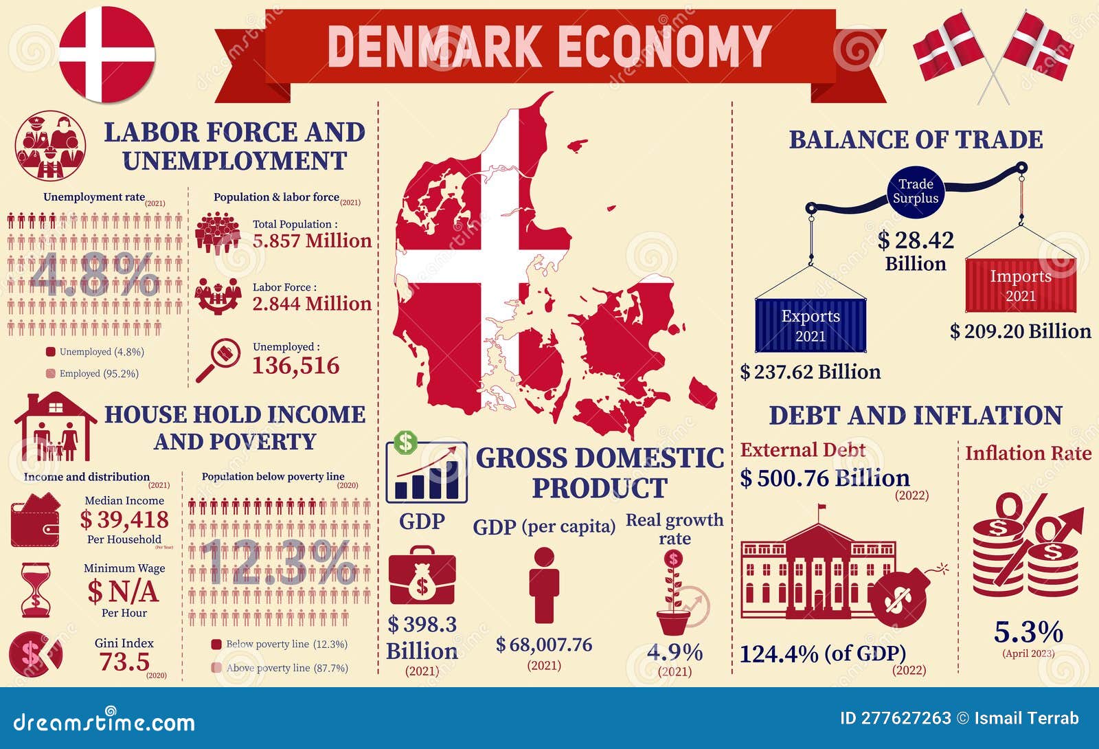 Denmark Economy Infographic Presentation. Stock Vector - Illustration ...