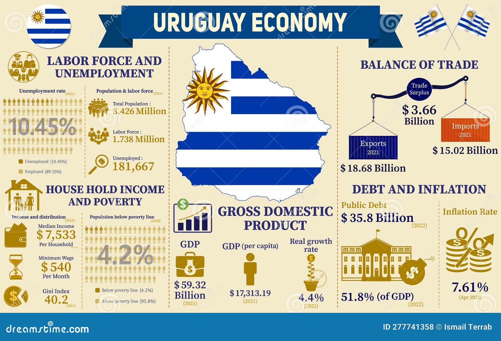 Uruguay Economy Infographic Presentation. Stock Vector - Illustration of info, statistics: 277741358