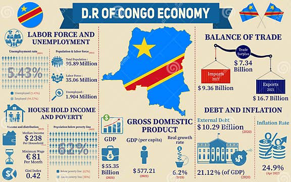 Democratic Republic of the Congo Economy Infographic Presentation ...