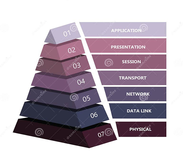 7 Layer OSI Network Model Presented in Pyramid Stock Illustration ...