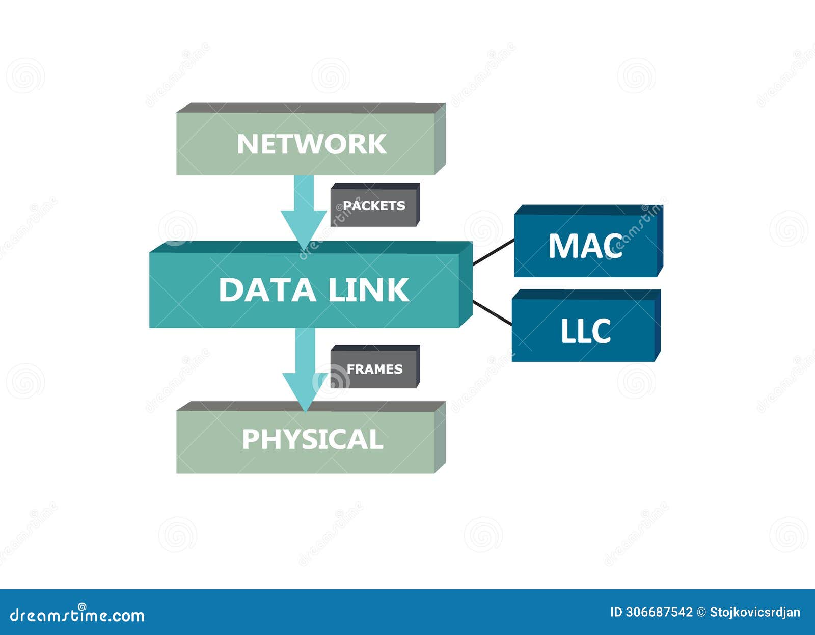 Data Link Sub Layers, OSI Model Stock Vector - Illustration of ...