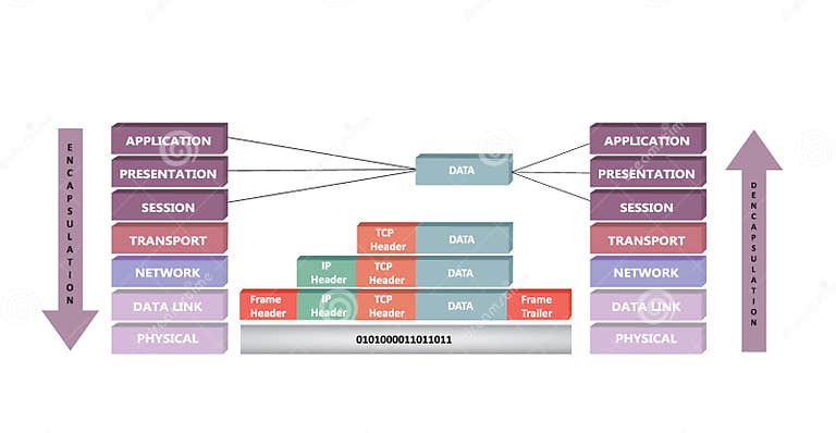 Encapsulation and De Encapsulation Process in OSI Reference Model Stock ...