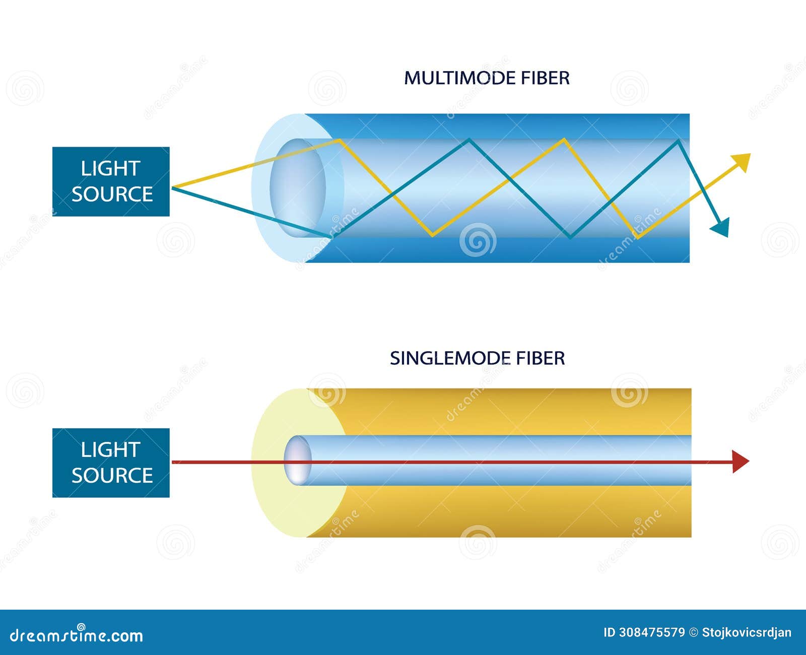 Multimode and Single Mode Fiber Stock Vector - Illustration of optic ...