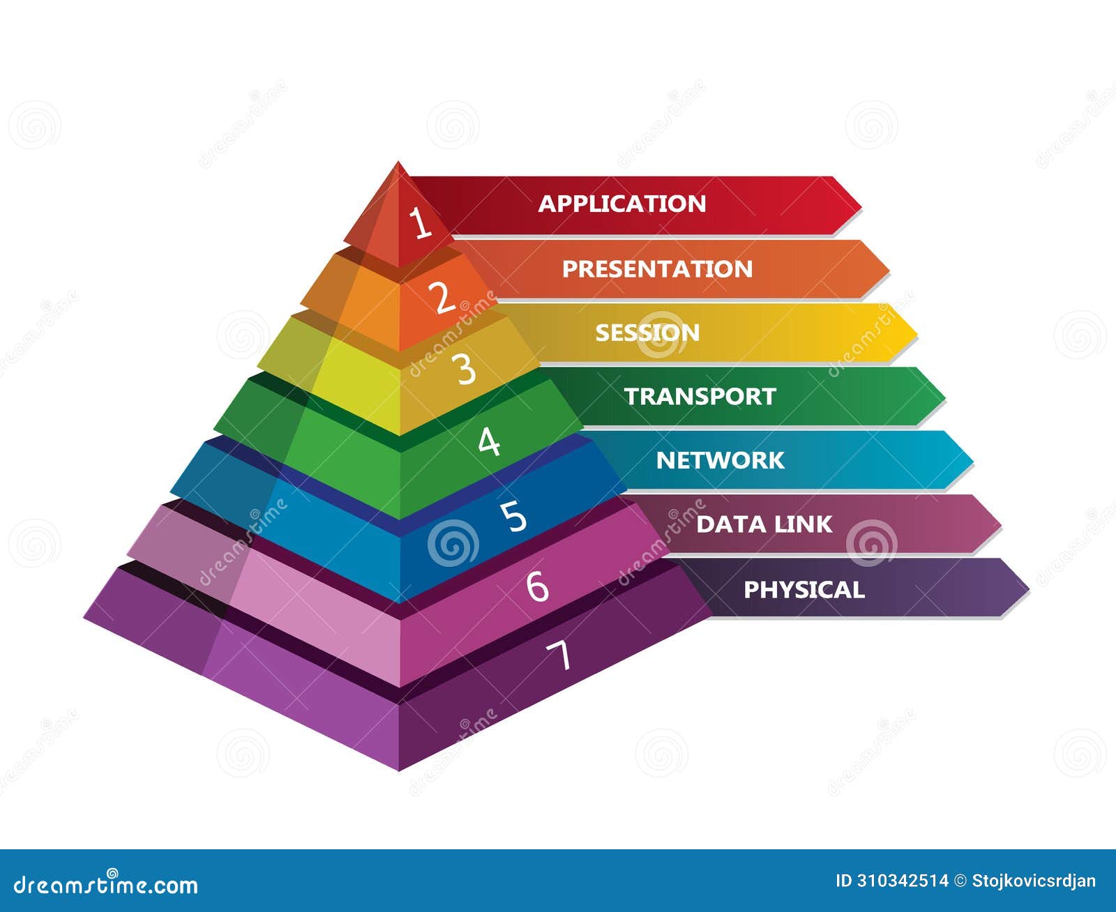 7 Layer OSI Network Model Presented In Pyramid Vector Illustration ...