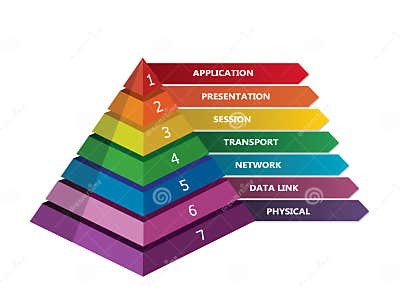 7 Layer OSI Network Model Presented in Pyramid Stock Vector ...
