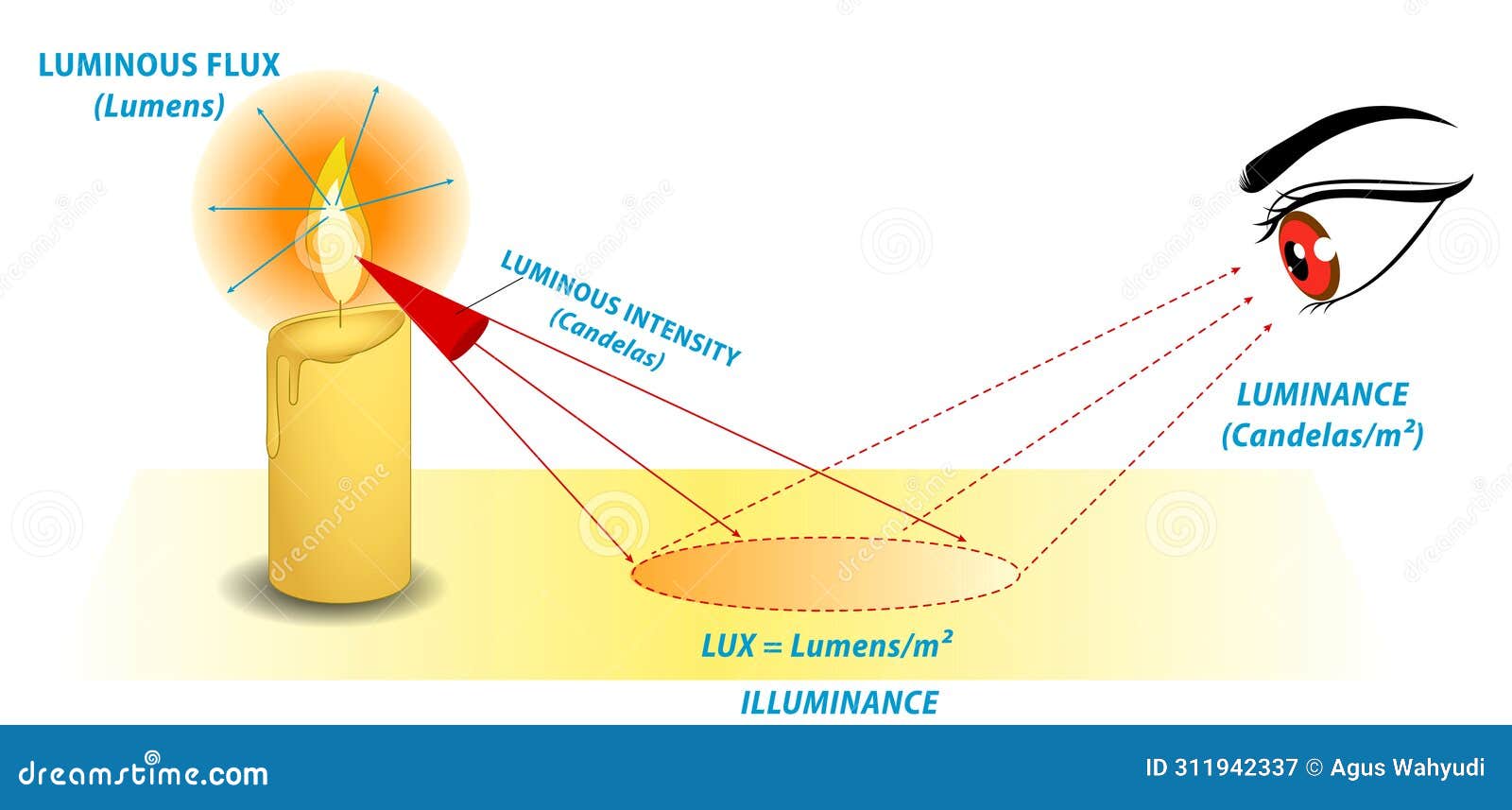Lumens Lux Candela Illustration Measurement Concept. 3D Illustrator ...