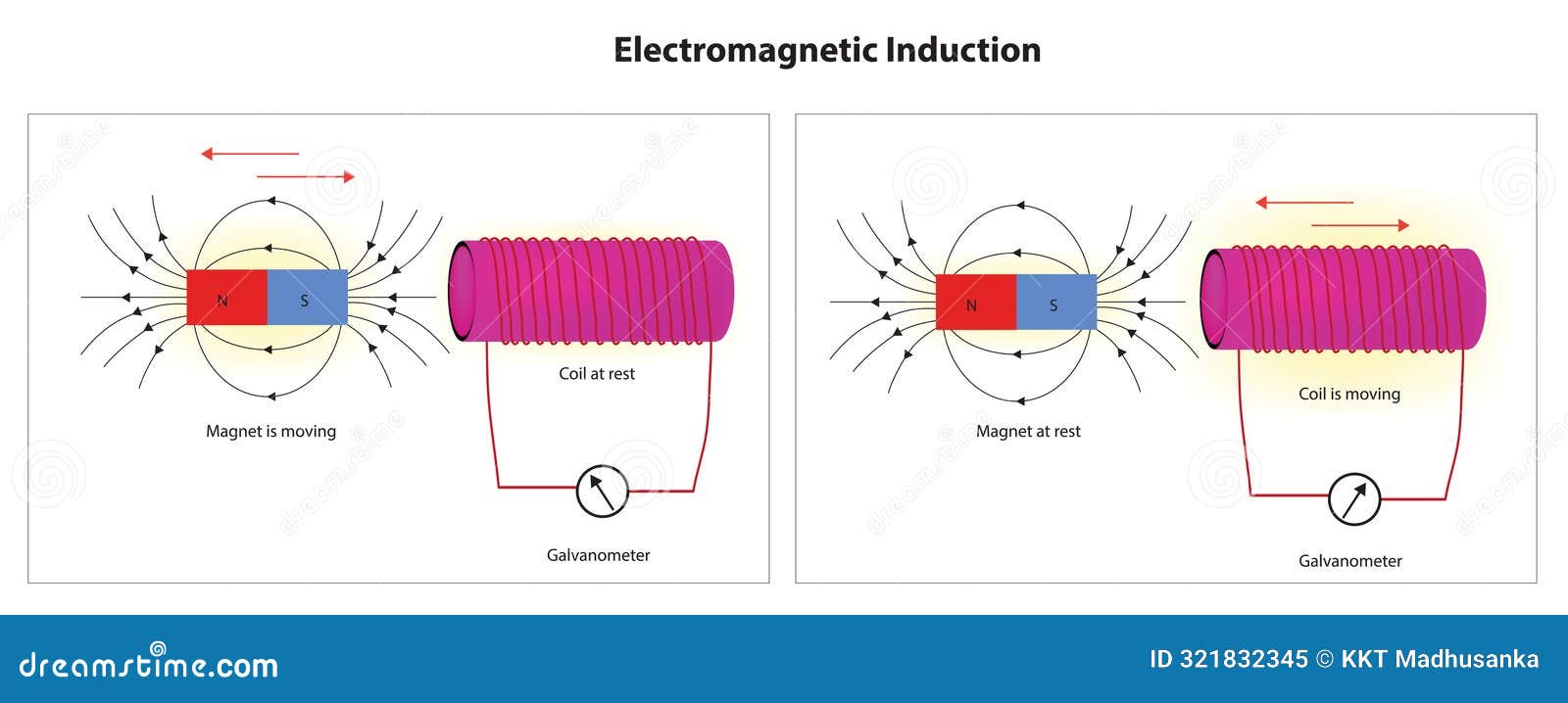 Faraday`s Law Of Induction Vector Illustration. Labeled Educational ...