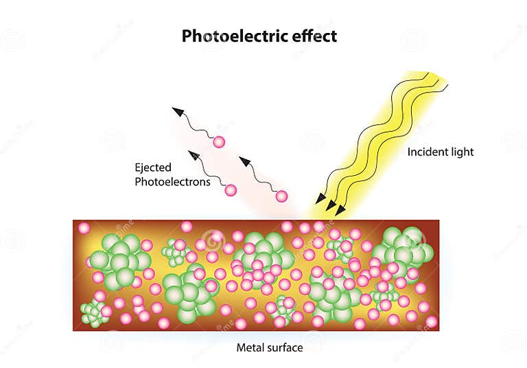 Photoelectric effect stock vector. Illustration of theory - 321926326