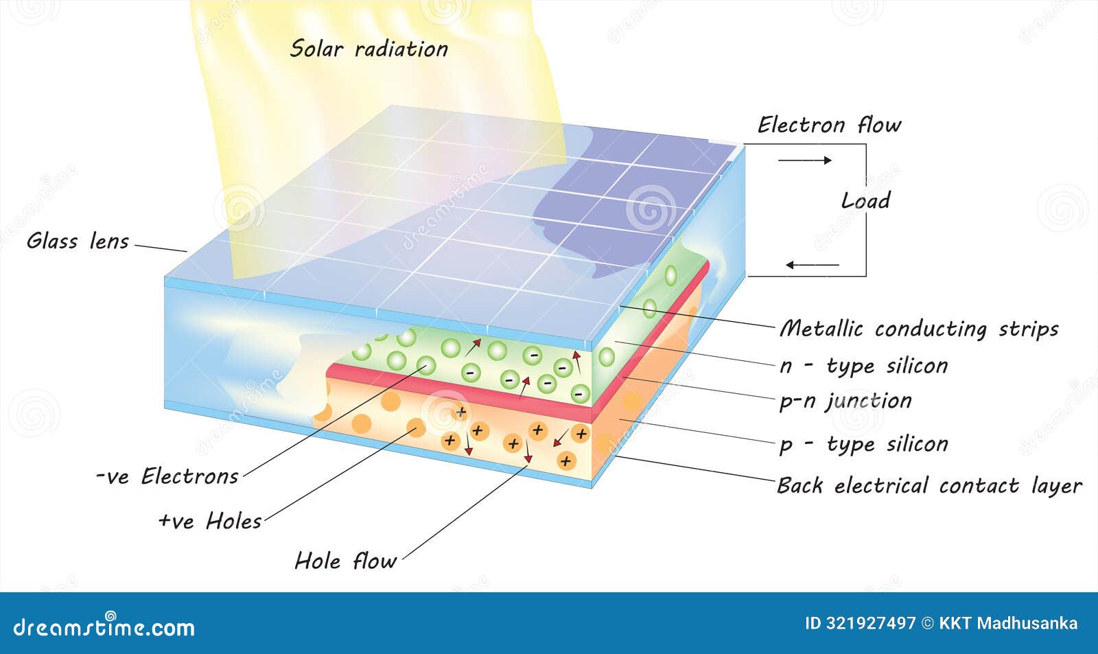Working Principle of Solar Cell Stock Vector - Illustration of science ...