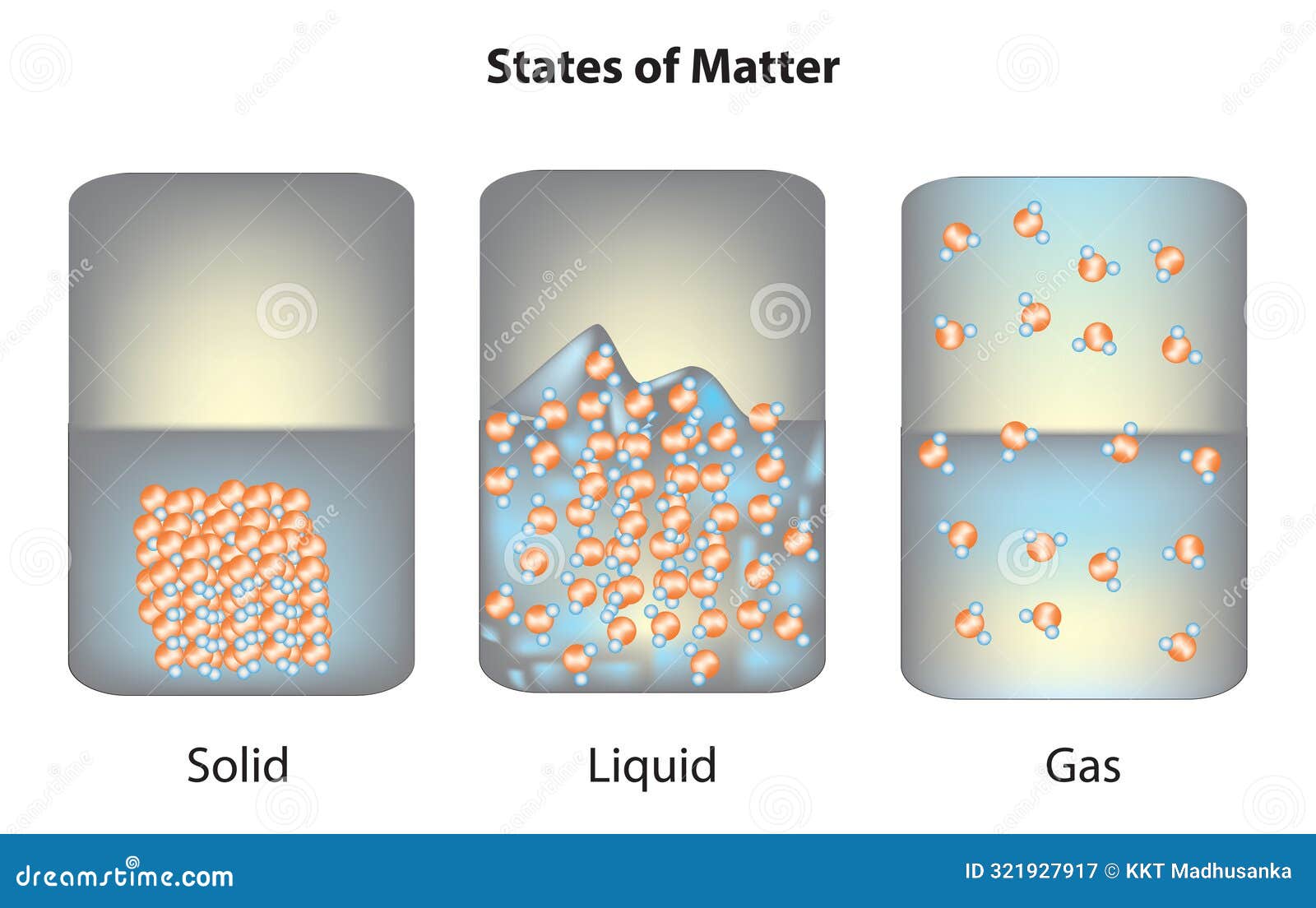 States of matter stock vector. Illustration of remains - 321927917