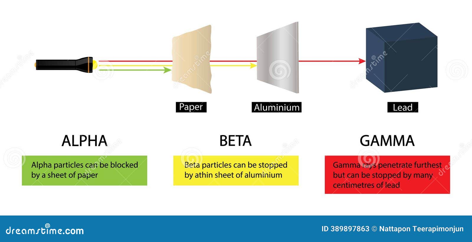 Types Of Radiation Vector Illustration Diagram And Labeled Example ...