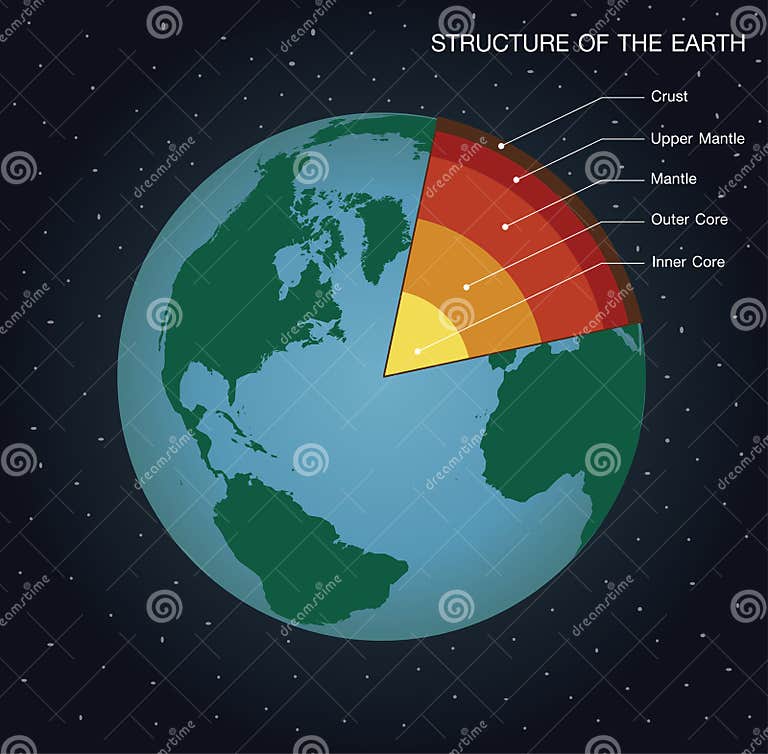 Structure of the Earth Info Graphic Vector. Layers of the Earth Stock ...