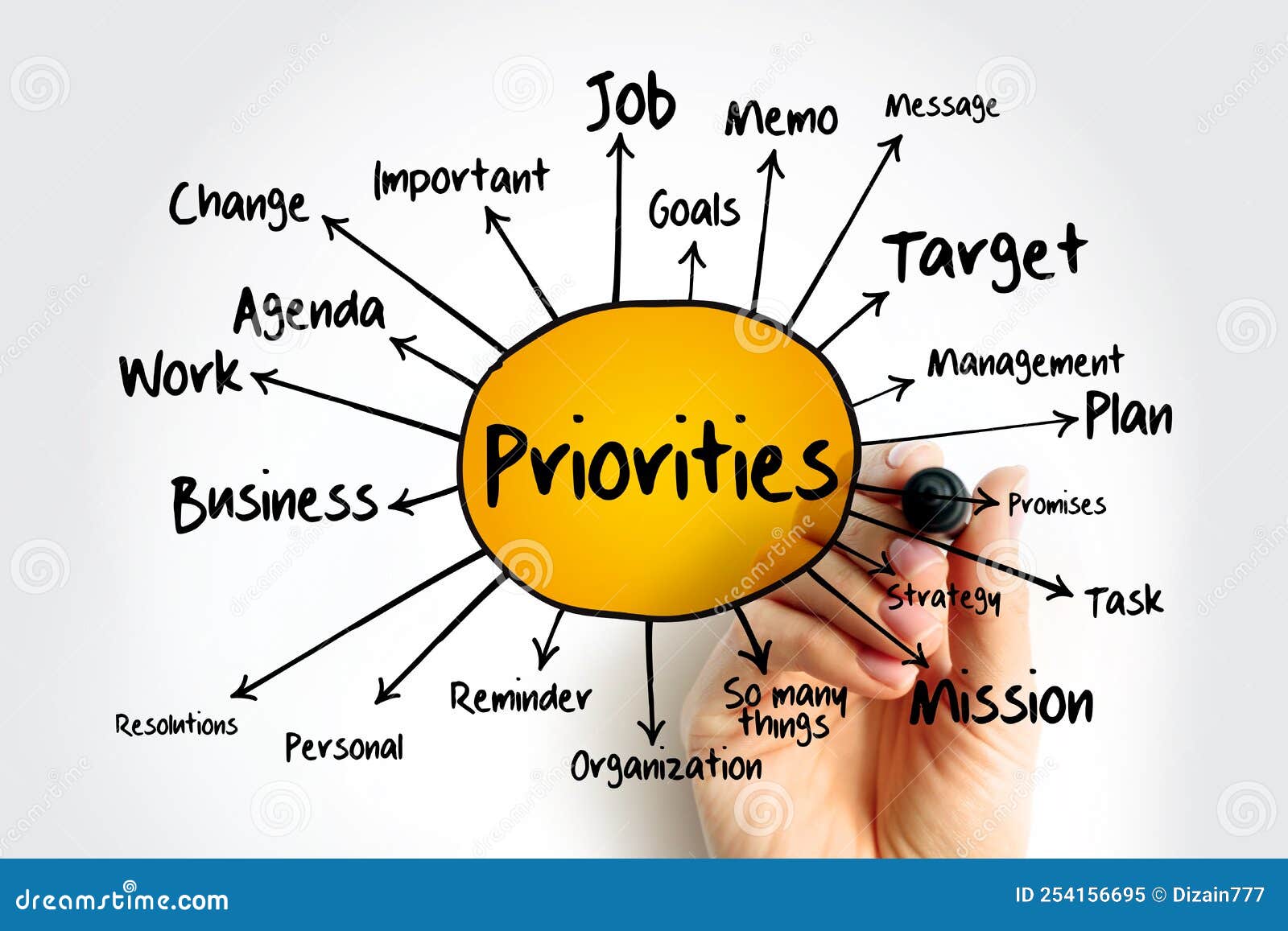 PRIORITIES Mind Map, Business Concept for Presentations and Reports ...