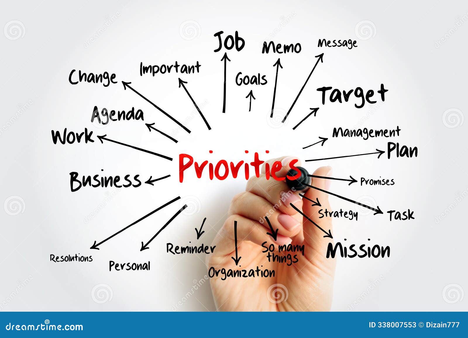 PRIORITIES Mind Map, Business Concept for Presentations and Reports ...