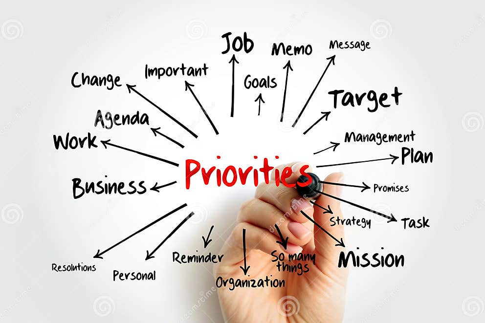 PRIORITIES Mind Map, Business Concept for Presentations and Reports ...