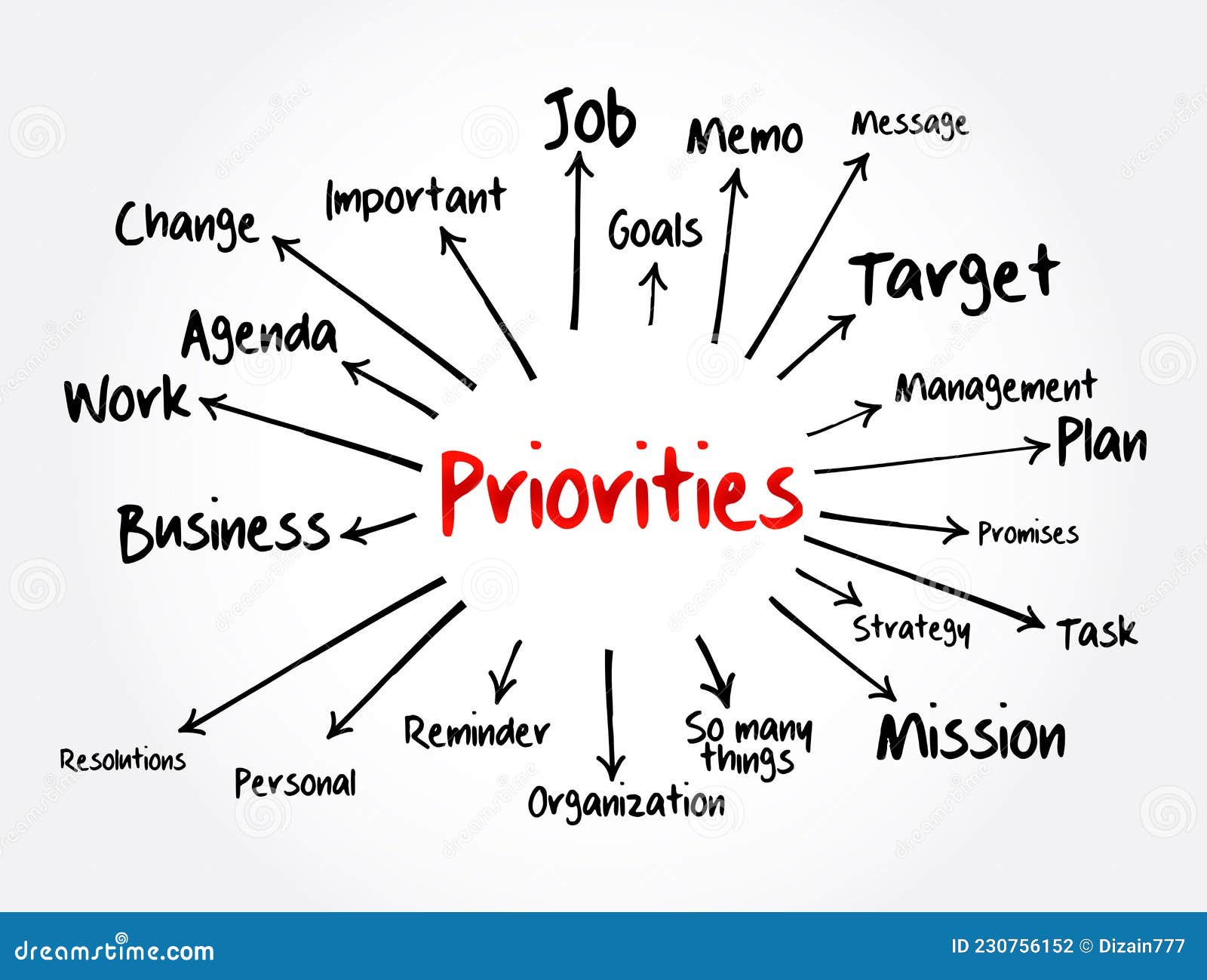 PRIORITIES Mind Map, Business Concept for Presentations and Reports ...