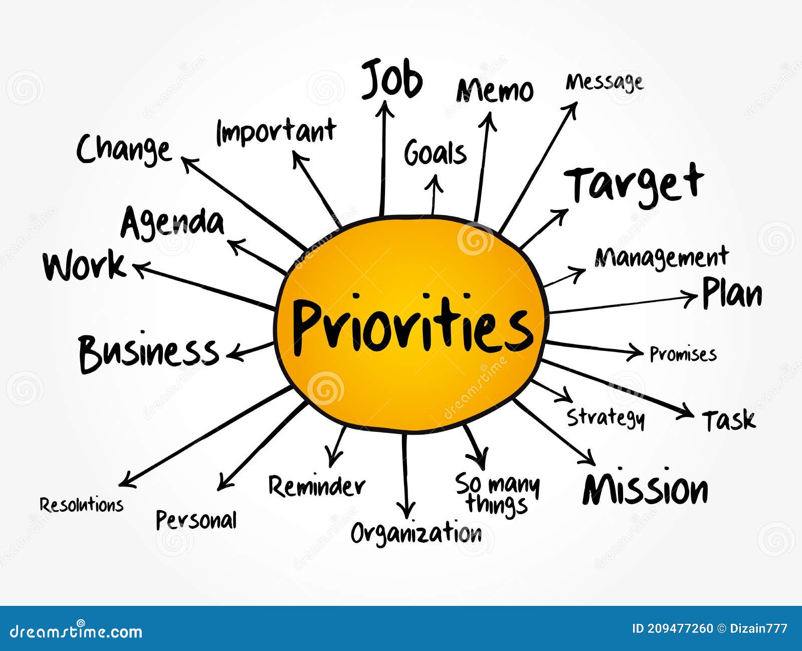 PRIORITIES Mind Map Flowchart, Business Concept for Presentations and ...