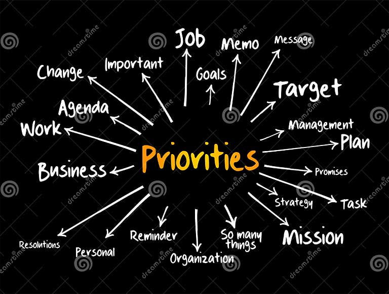 PRIORITIES Mind Map Flowchart, Business Concept for Presentations and ...