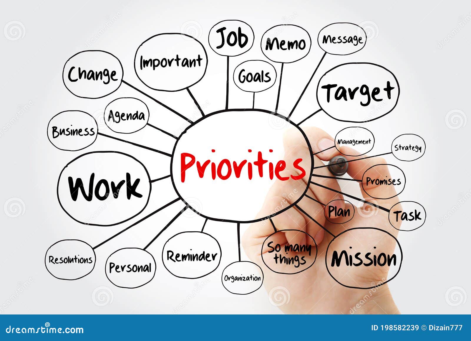 PRIORITIES Mind Map Flowchart with Marker, Business Concept for ...