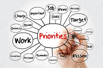 PRIORITIES Mind Map Flowchart with Marker, Business Concept for ...