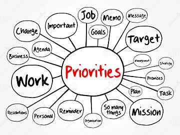 PRIORITIES Mind Map Flowchart Stock Illustration - Illustration of plan ...