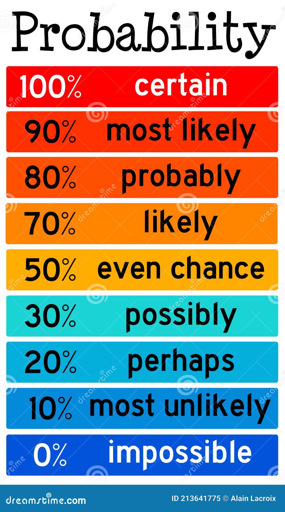 Probabilidad stock de ilustración. Ilustración de inferior - 213641775