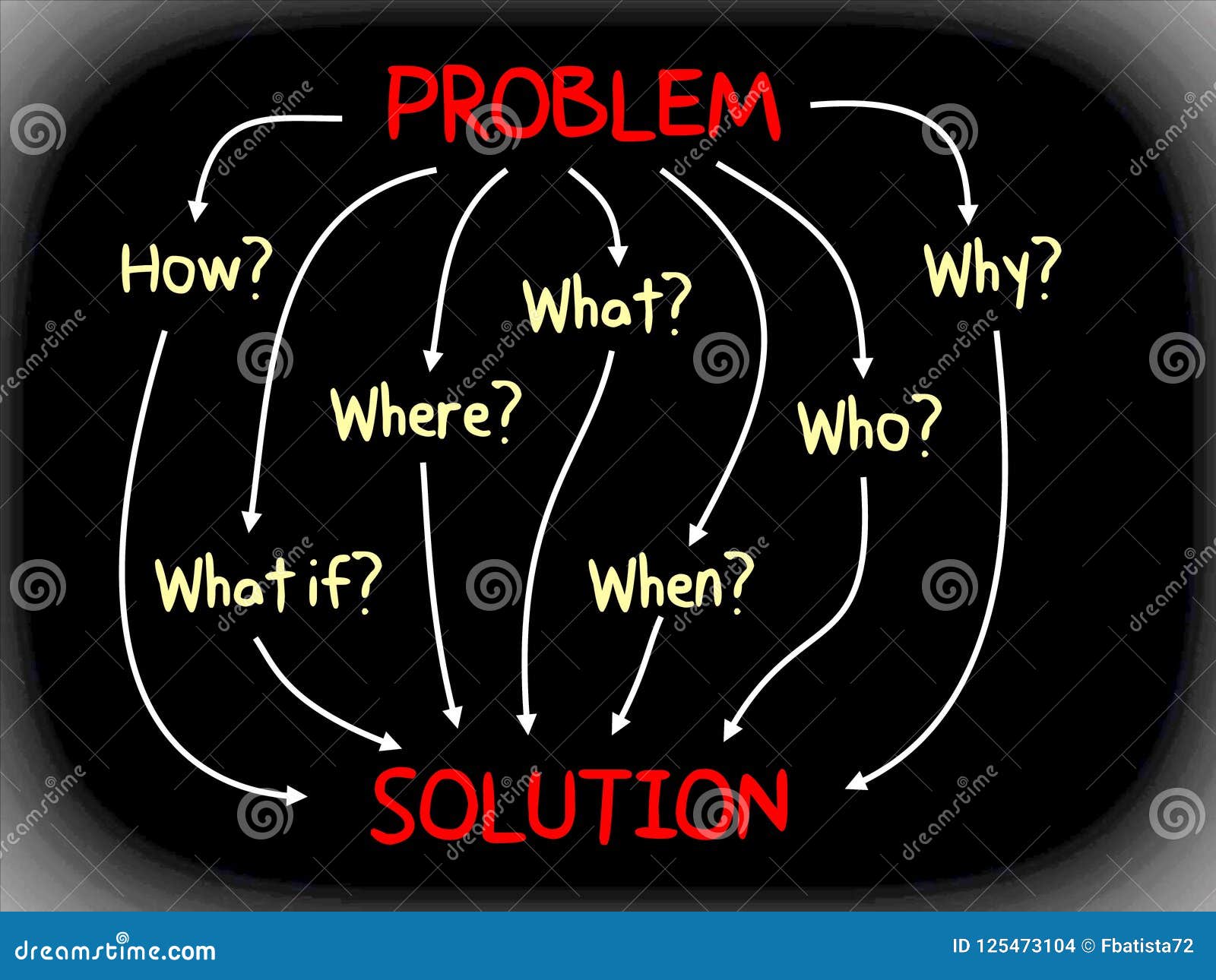 Probleem En Oplossing, Waarom, Wat, Wie, Wanneer, Hoe En Waar - Let Op ... Probleem En Oplossing, Waarom, Wat, Wie, Wanneer, Hoe En Waar - Let Op ...