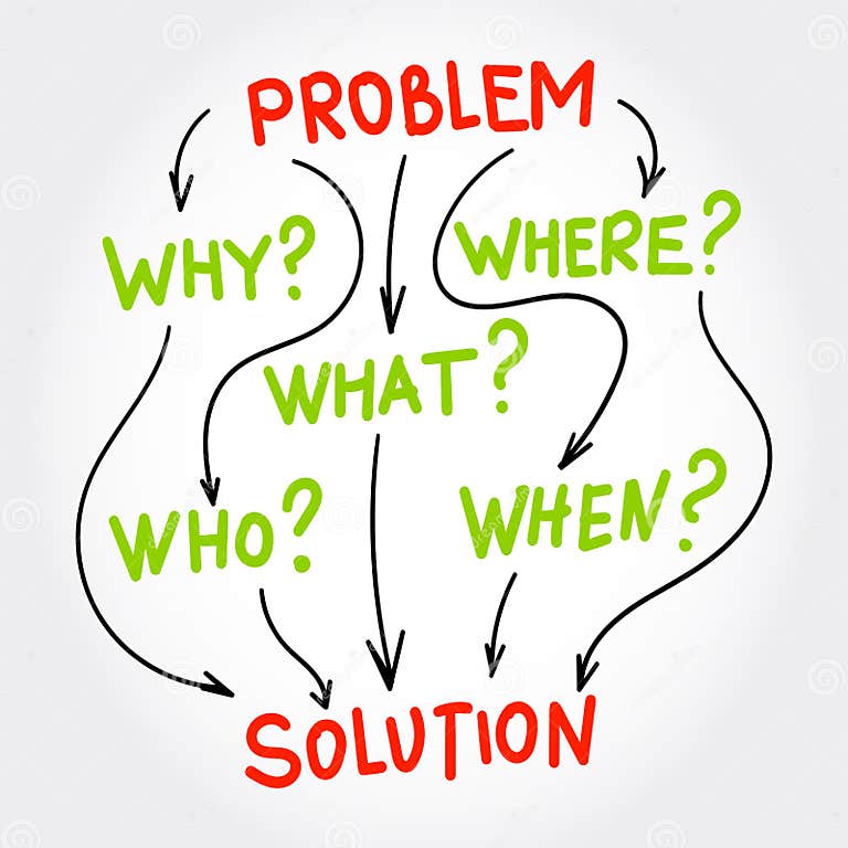 Problem and Solution Mind Mapping Concept, Questions Whose Answers are ...
