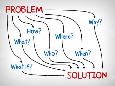 Problem and Solution, Why, What, Who, when, How and Where - Mind Map ...