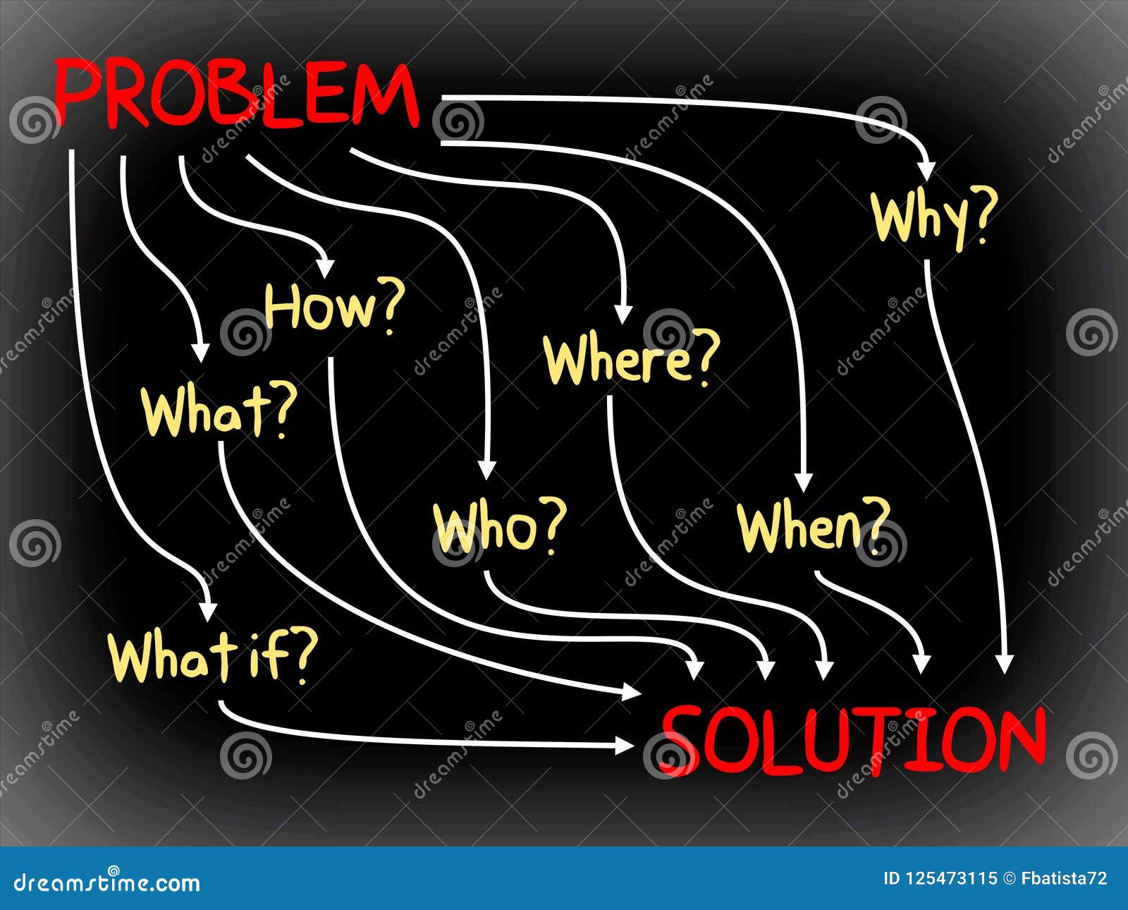 Problem and Solution, Why, What, Who, when, How and Where - Mind Map ...