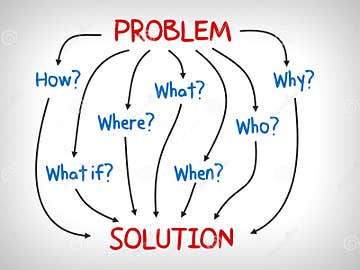 Problem and Solution, Why, What, Who, when, How and Where - Mind Map ...