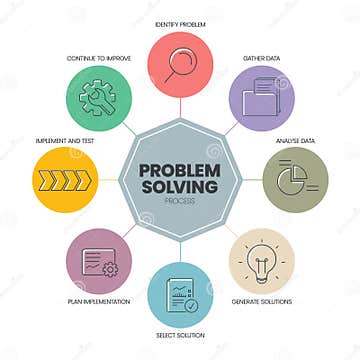 Problem Solving Process Framework Strategy Infographic Circle Diagram ...