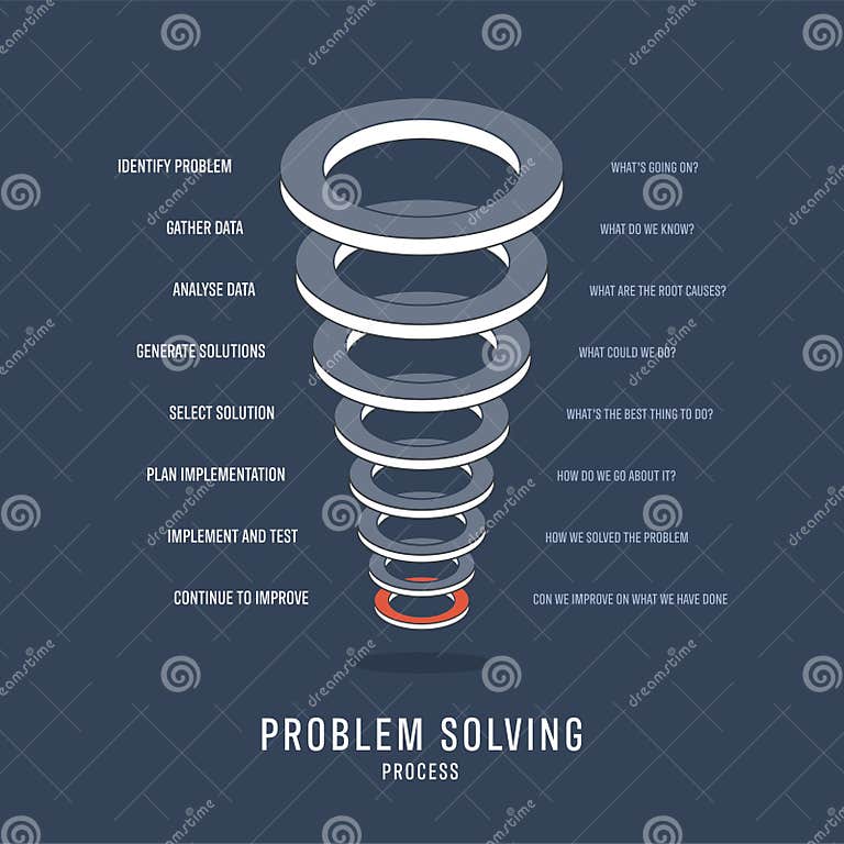 Problem Solving Process Framework Strategy Infographic Circle Diagram ...
