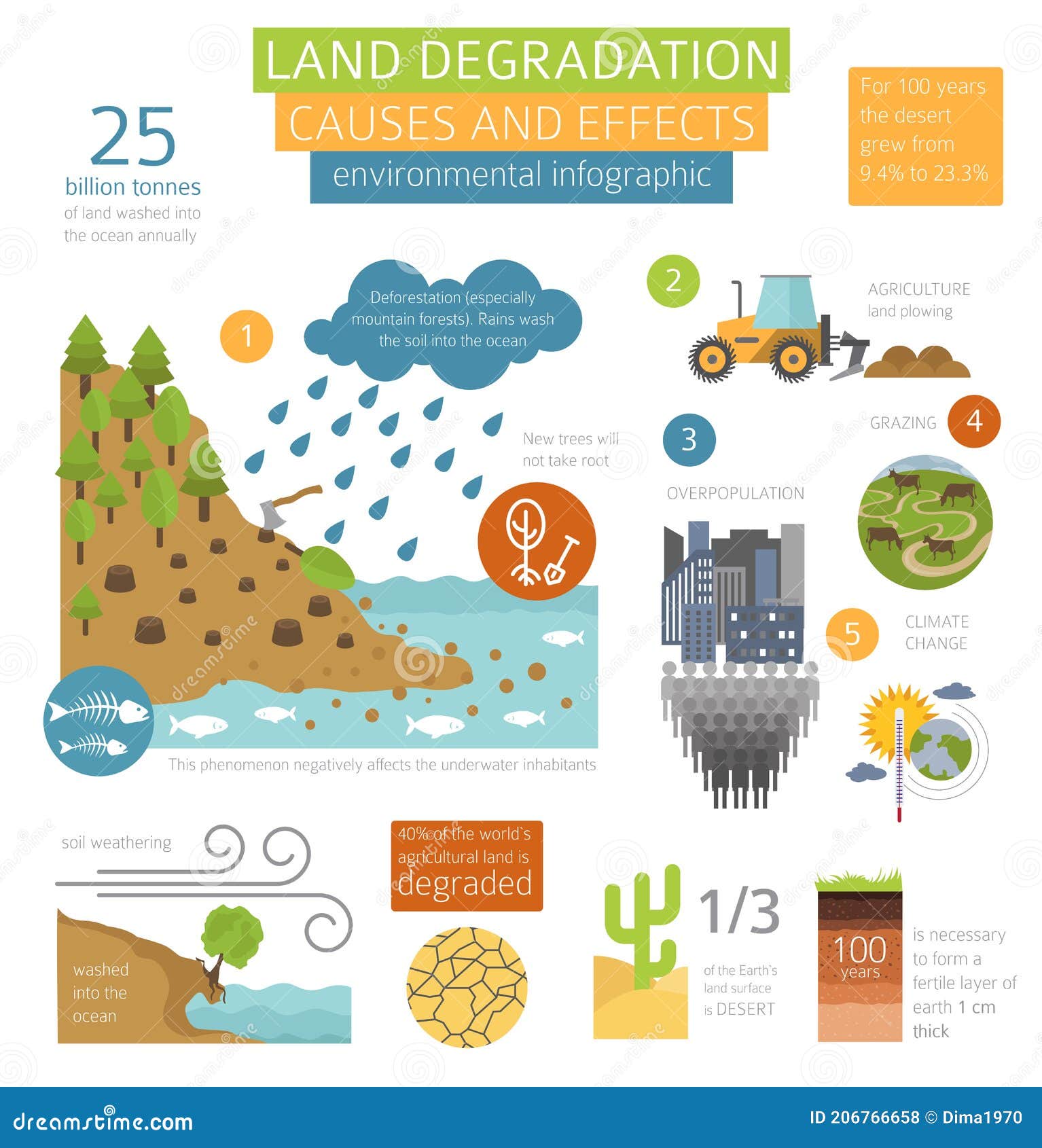 Problemas Ambientales Mundiales. Infografía Sobre Degradación De ... Problemas Ambientales Mundiales. Infografía Sobre Degradación De ...