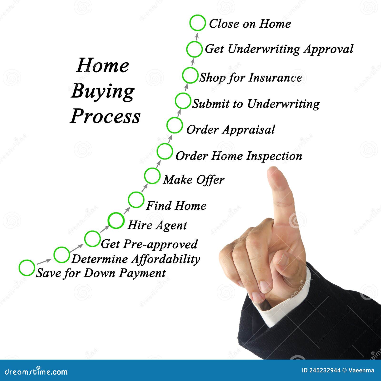Proceso de compra en casa foto de archivo. Imagen de compra - 245232944