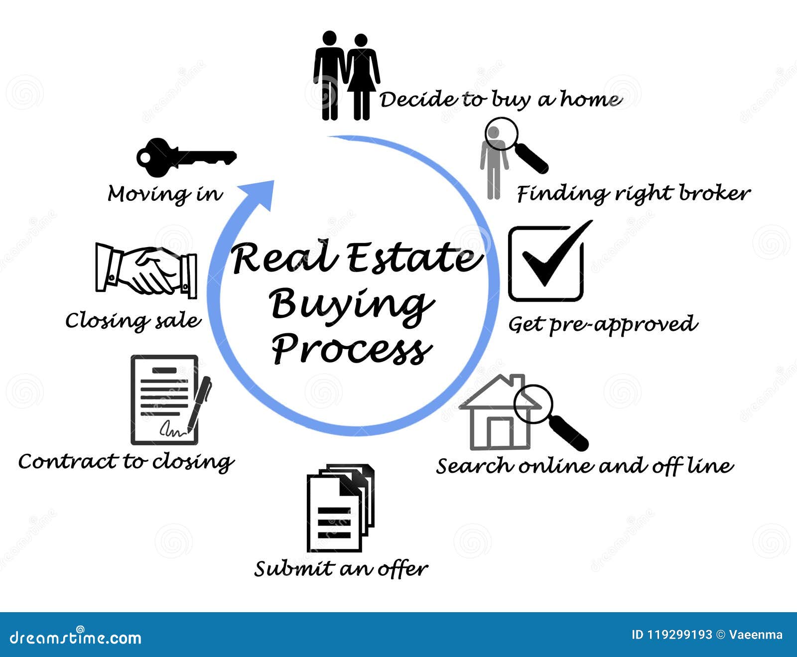 Proceso De Compra De Real Estate Stock de ilustración - Ilustración de ...