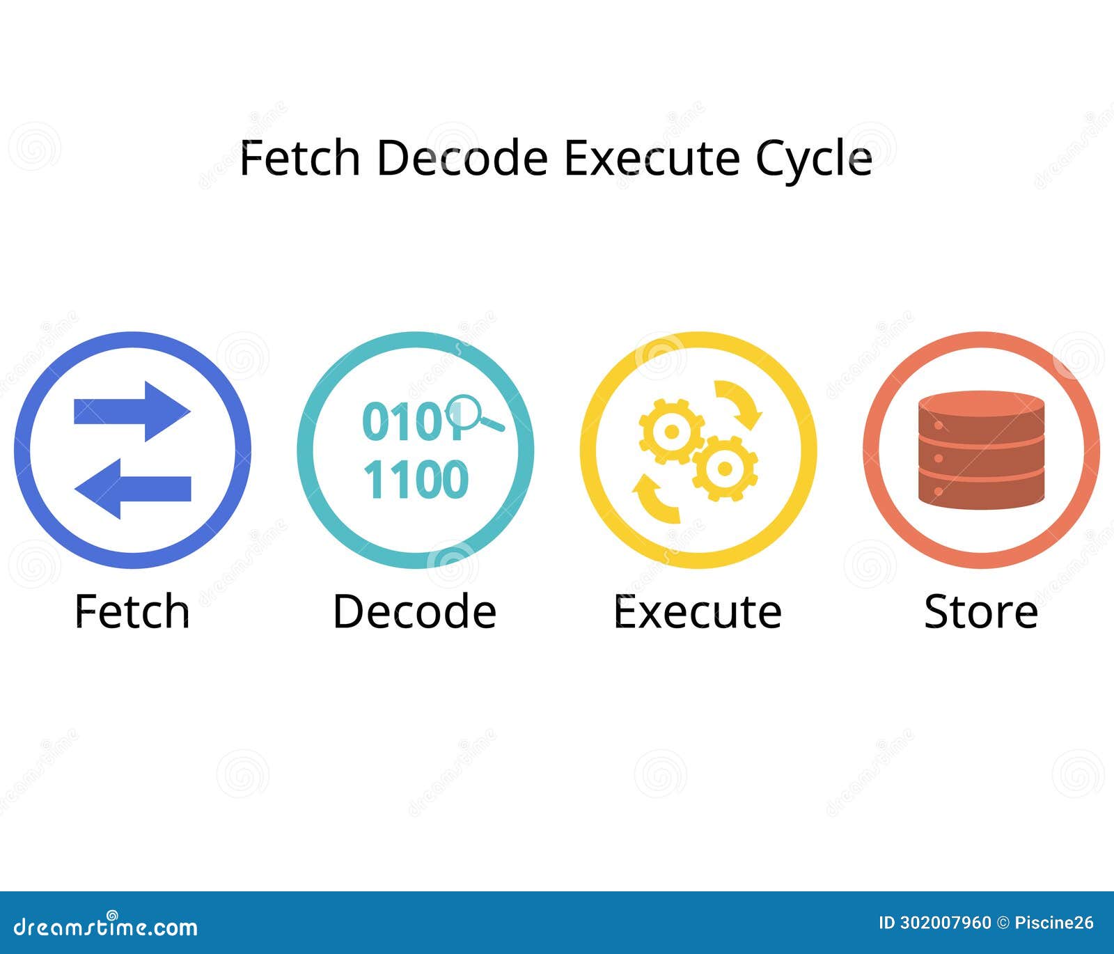 Proceso De Cpu Para Ejecutar Decodificar Y Almacenar El Ciclo ...