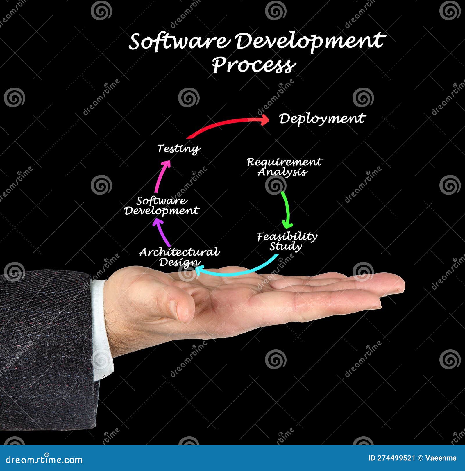 Proceso De Desarrollo De Software Imagen de archivo - Imagen de ...