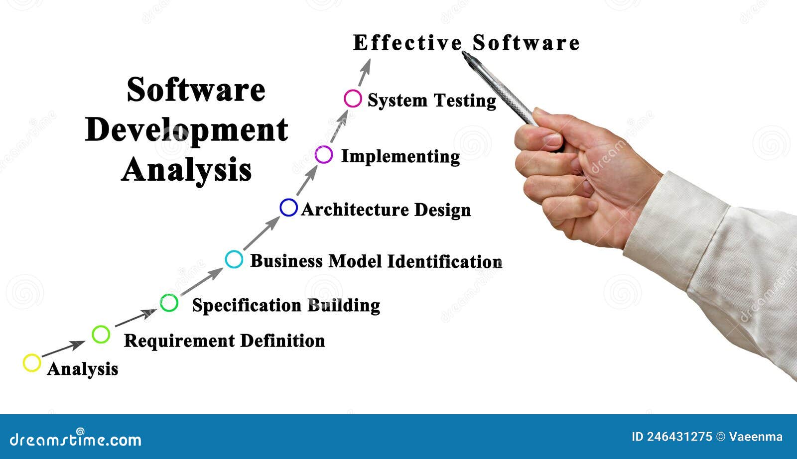 Proceso De Desarrollo De Software Imagen de archivo - Imagen de ...