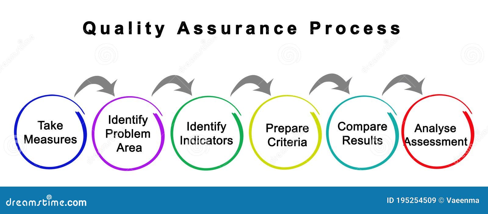 Proceso De Garantía De Calidad Stock de ilustración - Ilustración de ...