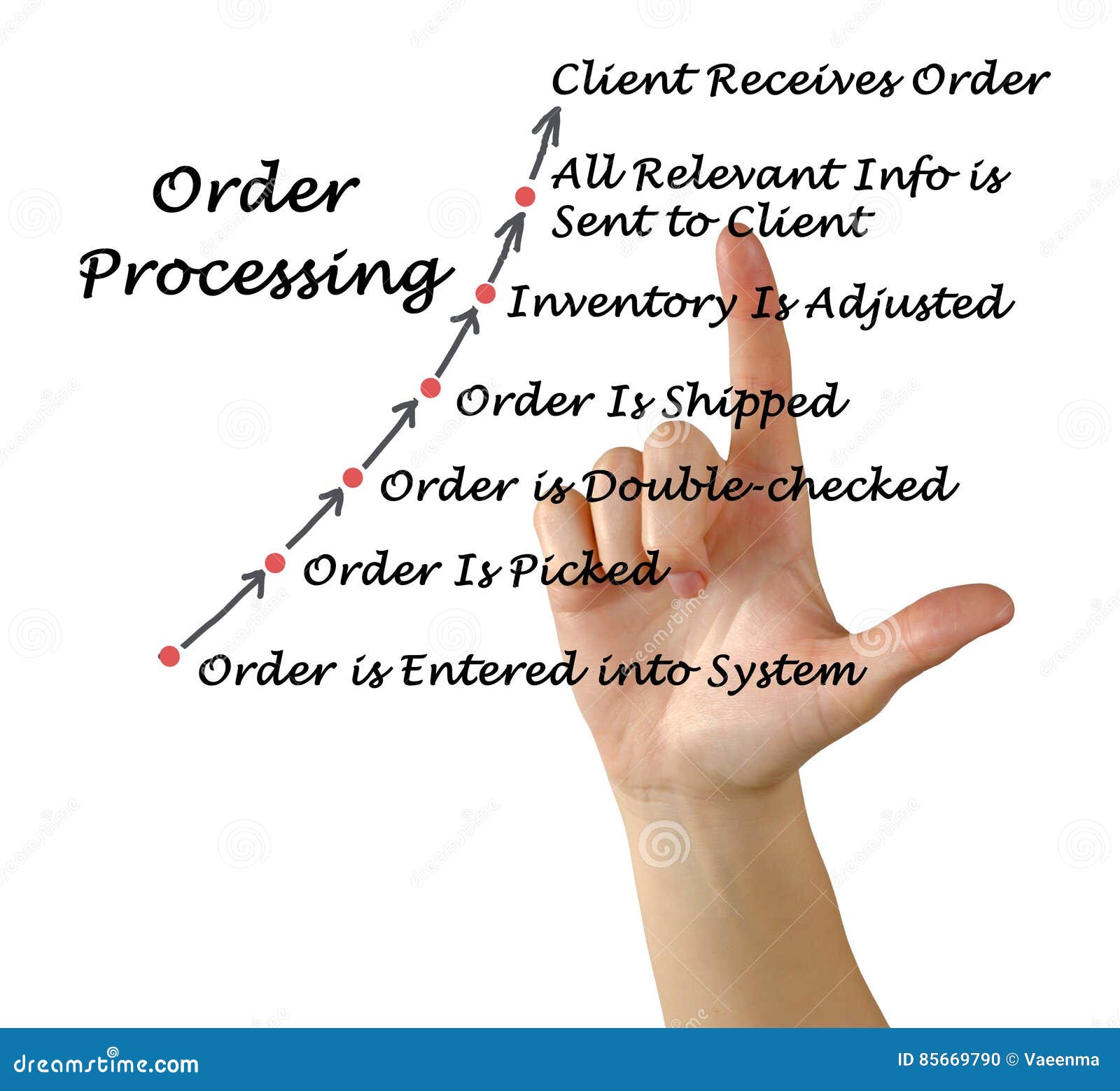 Proceso de orden foto de archivo. Imagen de salida, orden - 85669790