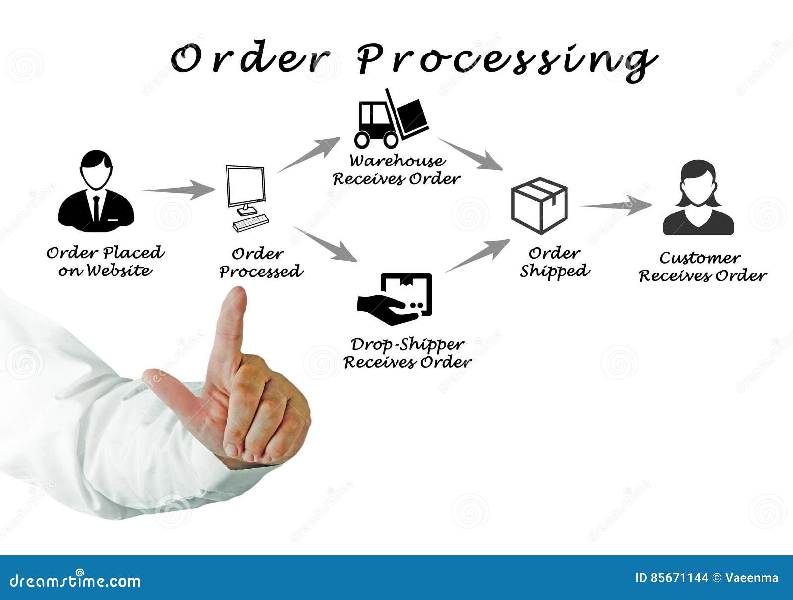 Proceso de orden foto de archivo. Imagen de sitio, persona - 85671144
