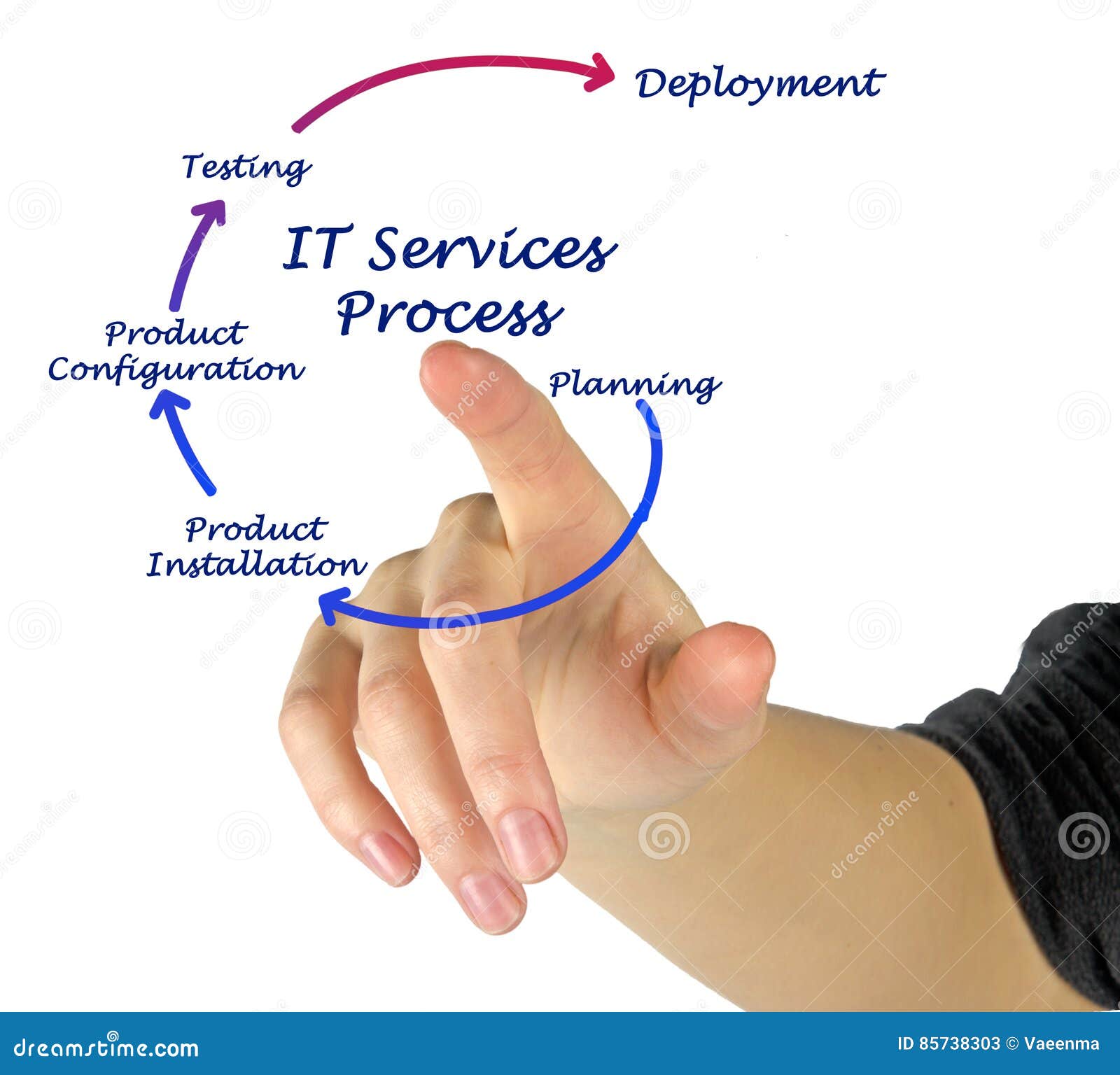 Proceso Del Servicio De Las TIC Imagen de archivo - Imagen de producto ...
