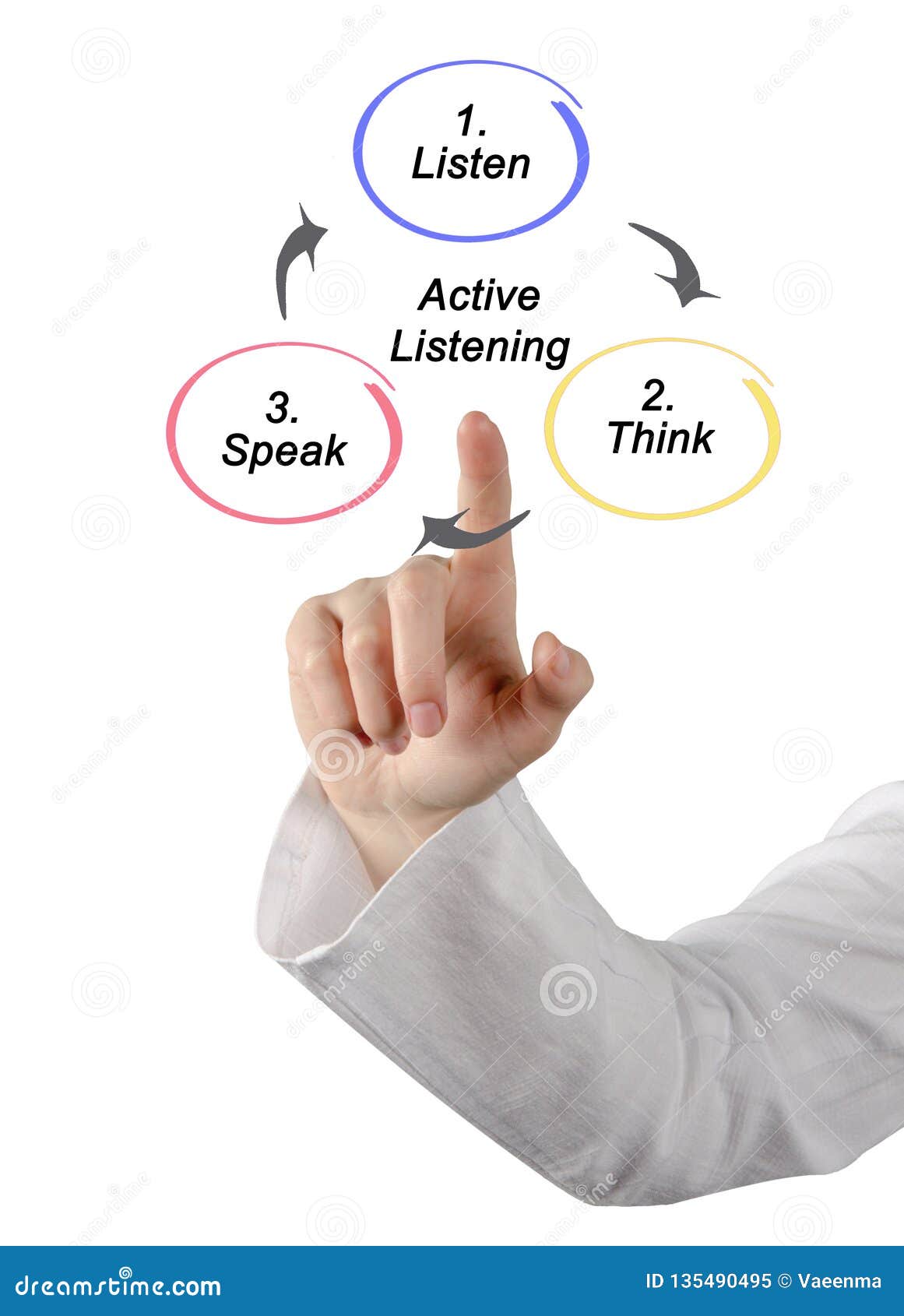 Process of Active Listening Stock Image - Image of person, active ...