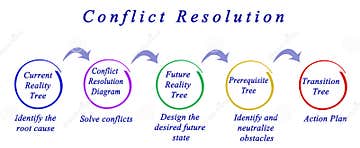 Process of Conflict Resolution Stock Illustration - Illustration of ...