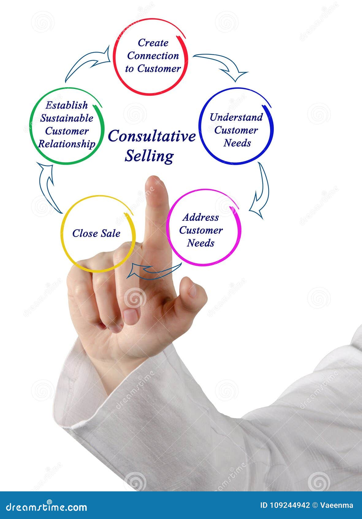 Process of Consultative Selling Stock Photo - Image of collection ...