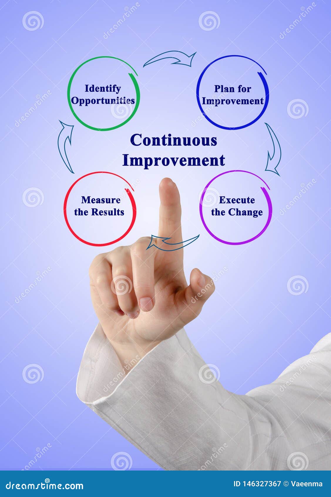 Process of Continuous Improvement Stock Image - Image of pointing ...