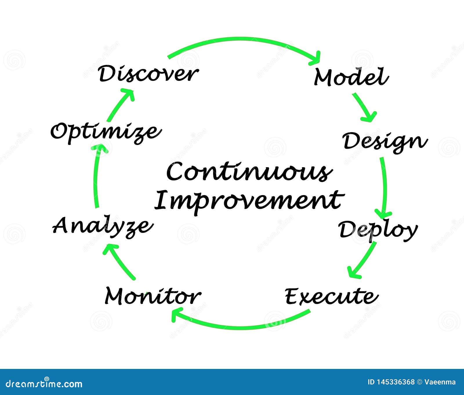 Process of Continuous Improvement Stock Illustration - Illustration of ...
