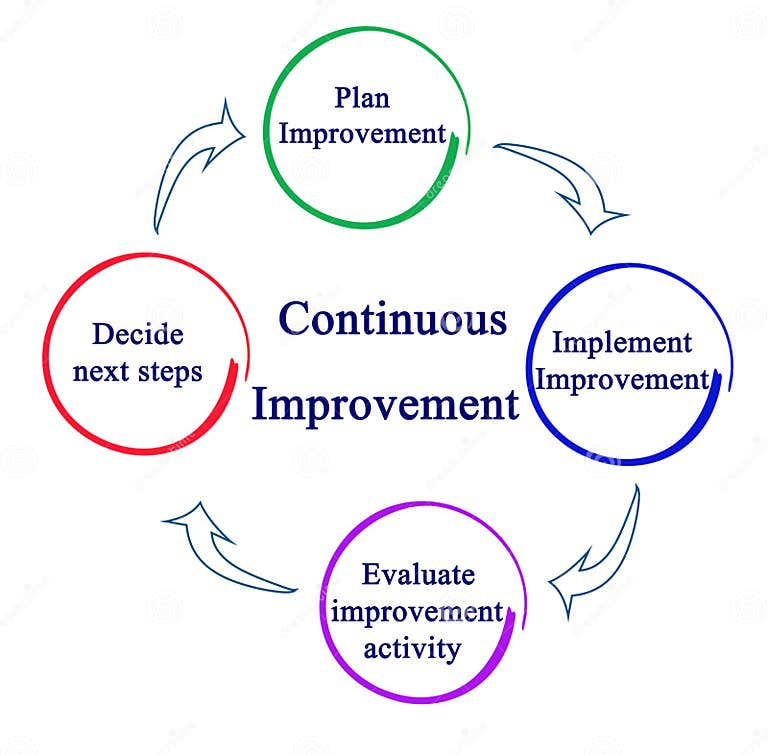 Process of Continuous Improvement Stock Illustration - Illustration of ...
