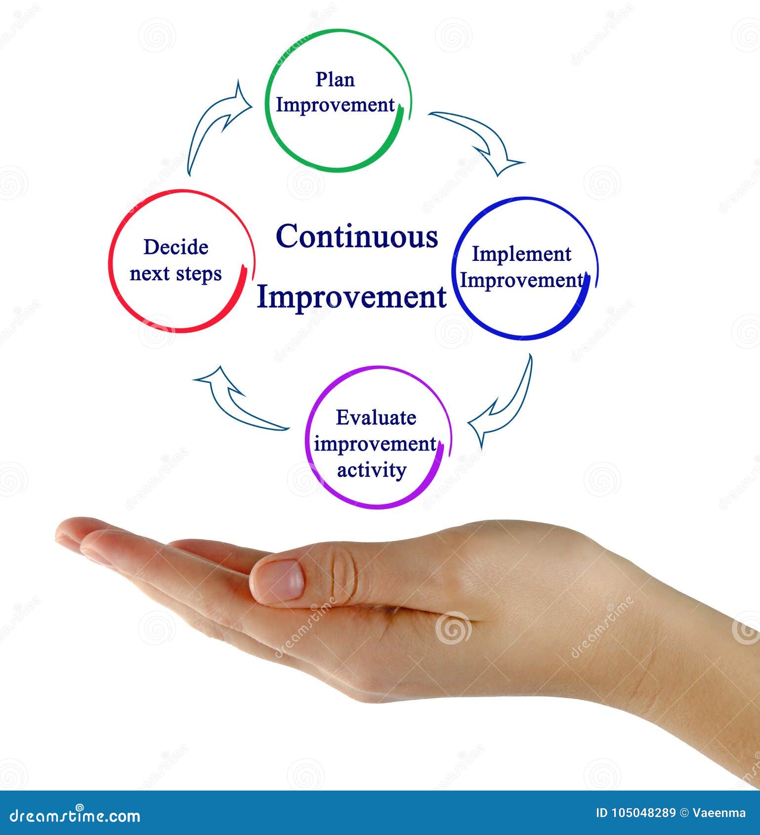 Process of Continuous Improvement Stock Image - Image of implementation ...
